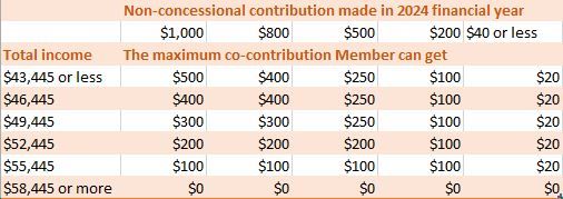 Government Co-contribution | Government Super Co Contribution | SMSF ...