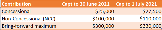 Non-Concessional Contributions and Contribution Caps | SMSF Warehouse