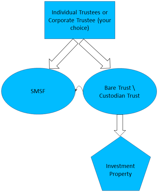 Related Party Loans - smsfwarehouse