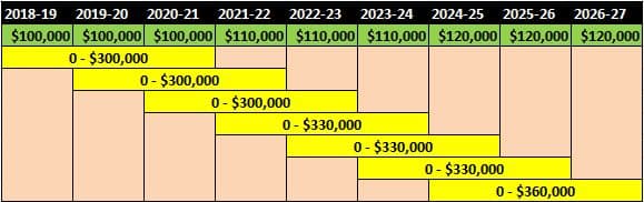Bring-Forward Non-Concessional Contributions | SMSF Warehouse